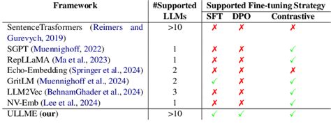 Table 1 From Ullme A Unified Framework For Large Language Model