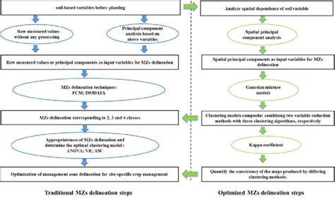 flow chart of the optimized mz delineation in this work download