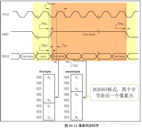 ov7725摄像头的彩色图像采集原理与液晶显示《一》 ov感光芯片 pal ntsc csdn博客