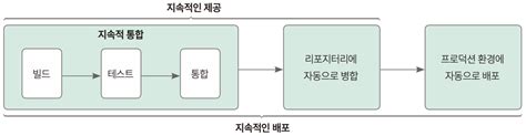 GitHub Actions으로 배포 자동화해 보기 a k a CI CD 1화 골든래빗