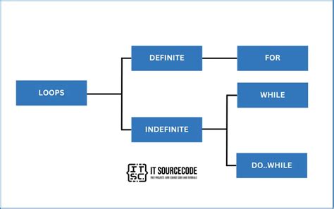 Loops In TypeScript Definite And Indefinite Loops In TS