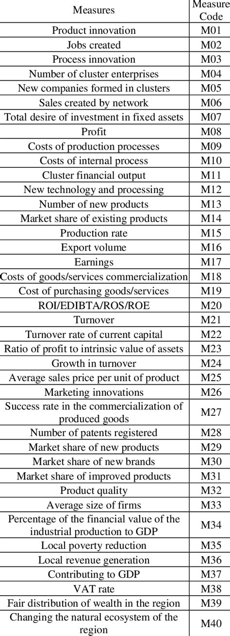 Performance Measures Of Industrial Clusters Download Scientific Diagram