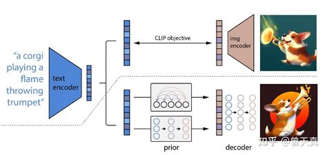 diffusion model （扩散模型）系列四：dalle 2 知乎