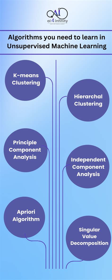 Ai4infinity On Linkedin Machinelearning Unsupervisedlearning Ai