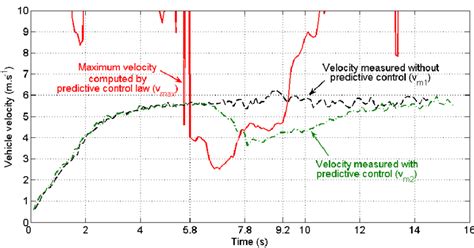 Velocities Comparison During Real Experiment Figure 10 Shows The Time