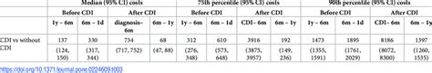 Estimates From Multivariable Quantile Regression Models For Additional