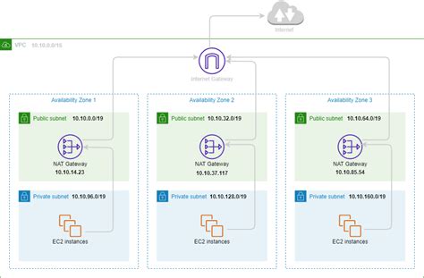 How To Analyze And Reduce The Cost Of Aws Nat Gateway Kamal Zerta