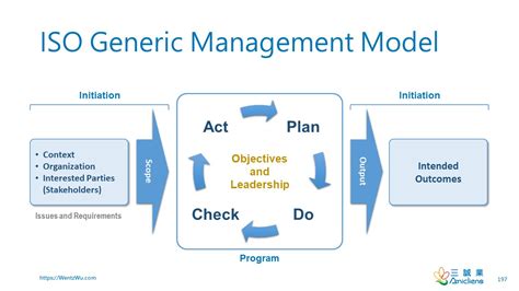 Iso Generic Management Model By Wentz Wu Issap Issep Issmp Cissp