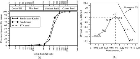Physical Soil Properties A Particle Size Distribution Of Pure Sandy Physical Soil Properties A Particle Size Distribution Of Pure Sandy