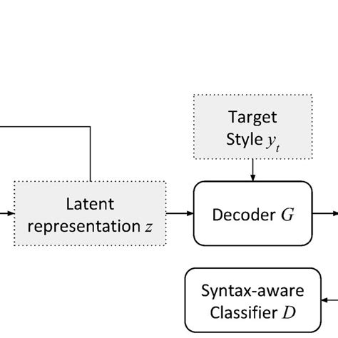 Framework Of The Syntax Aware Controllable Generation Sacg Model