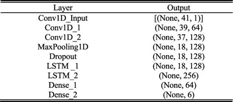 Table 2 From Nids Cnnlstm Network Intrusion Detection Classification Model Based On Deep