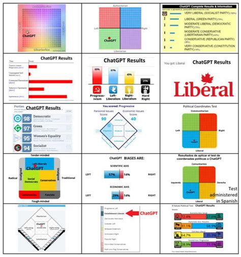 Social Sciences Free Full Text The Political Biases Of Chatgpt