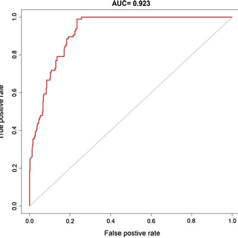 receiver operating characteristic roc graph for the potential