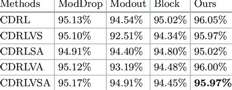 The Accuracy Of Multiple Combinations On Three Modalities Fusion Download Scientific Diagram