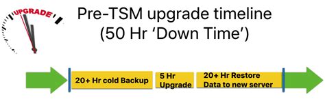 Advanced Deployment Reduced Upgrade Time From 50 To 5 Hrs Scaling