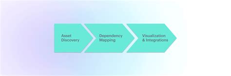 7 Strategies For Cmdb Application Mapping In Hybrid It Infrastructure