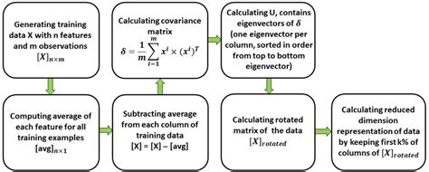 The Proposed Dimension Reduction Algorithm Using Principal Component