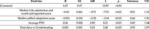 best fit final stepwise linear regression backward model with average