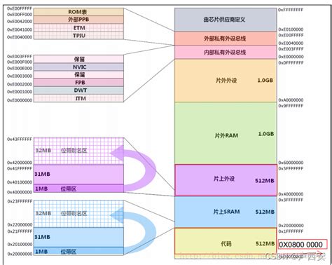 使用stm32进行flash地址空间的数据读取 Csdn博客