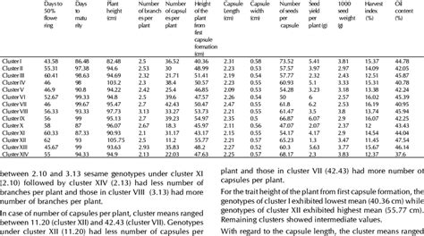 Cluster Means For Yield And Yield Attributing Traits Using Tochers