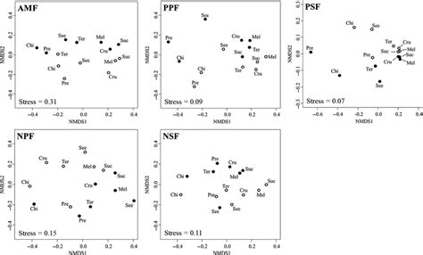 Nmds Ordinations Based On Presenceabsence Data Braycurtis
