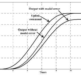 Joint Angle With Model Predictor Alone Download High Resolution Scientific Diagram