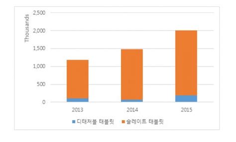 국내 태블릿 시장 나홀로 358 성장 Zdnet Korea