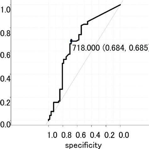 Sensitivity And Specificity Validation Analysis On Receiver Operating