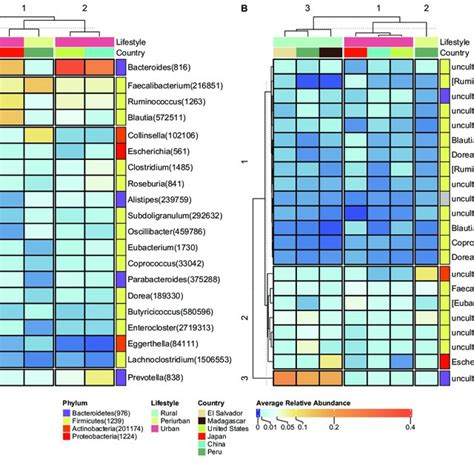 Abundance Clustering Analysis For Universal Core Taxa Average Relative