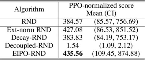 Table 1 From Redeeming Intrinsic Rewards Via Constrained Optimization