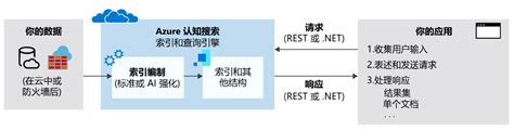 体验azure Cognitive Search认知搜索 个人技术 体验azure Cognitive Search认知搜索 个人技术