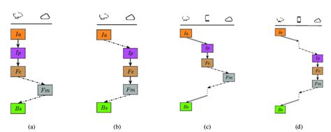 Offloading Scenarios Download Scientific Diagram