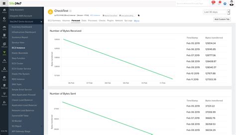 Predict And Forecast The Aws Metrics Aws Forecasting Site24x7