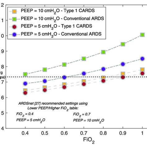 Results Of Varying Fio 2 At Positive End Expiratory Pressure Peep Download Scientific Diagram