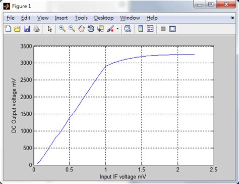 Faraday Lab Amask Envelope Detector In Output Voltage Relationship