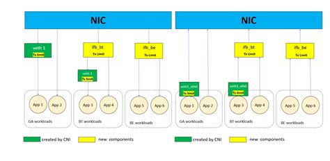 Network Io Bandwidth Isolation For Cloud Native Workloads