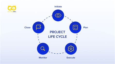 Project Cycle Management Definition Framework And Best Practices