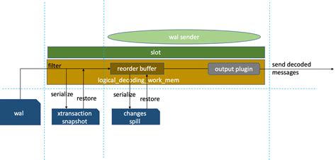Postgresql逻辑复制详解：输出插件、复制槽与复制流程 Csdn博客