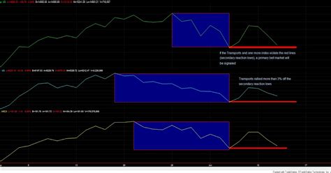 Dow Theory Investment Dow Theory Update For June Dow Theory Trailing Stop Raised Profits
