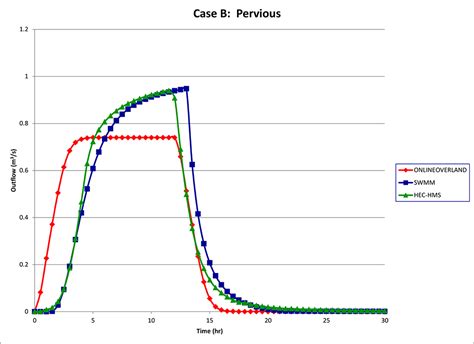 Comparison Between Overland Flow Models