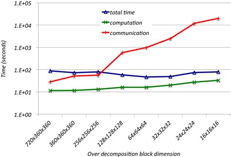 weak scaling performance download scientific diagram