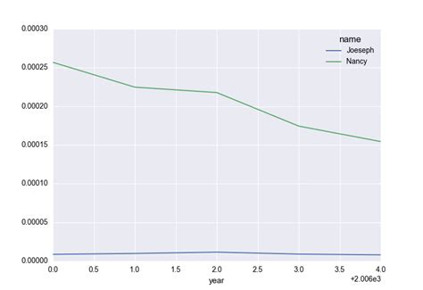 Matplotlib Plotting In Python With Congruent X Values Stack Overflow