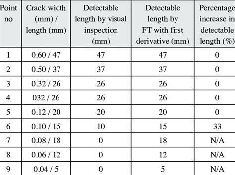 Enhancement Of Detectable Crack Length Download Table