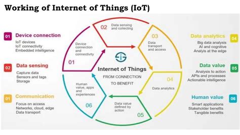 Fundamentals Of Internet Of Things Iot Part 2 Pptx Internet Of Things Internet