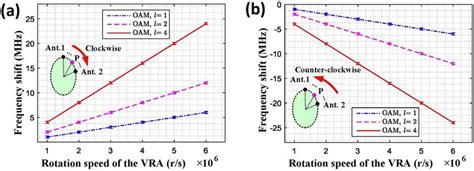 Frequency Shift Detection For Different Oam Modes And Different Download Scientific Diagram