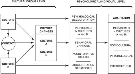 Berrys Acculturation Model