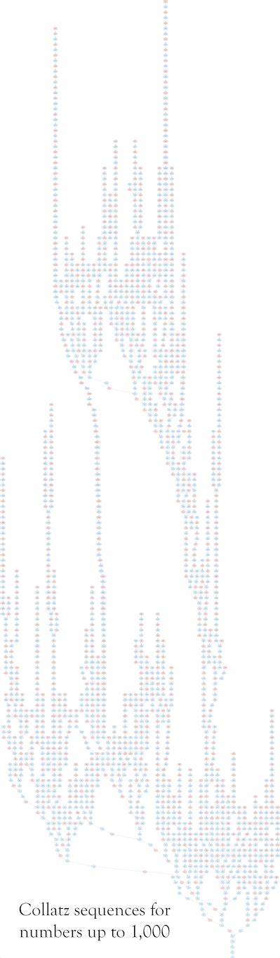 Collatz Sequences