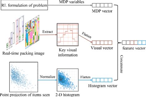 state representation with feature fusion for online environments