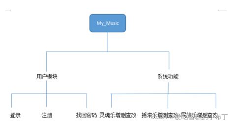 Aspnet期末课程设计——音乐信息管理系统（c）（mysql或sqlserver）数据库音乐管理系统sql Csdn博客