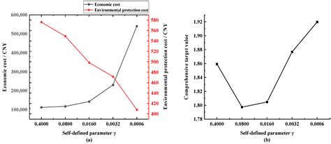 a modified particle swarm algorithm for the multi objective